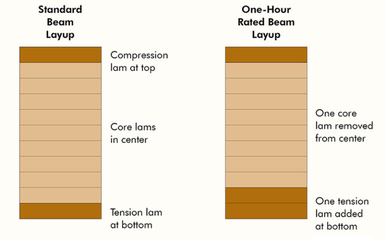 Exploring the Fire Resistance of Glue-Laminated Timber (Glulam ...